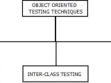 Object Oriented Testing Techniques